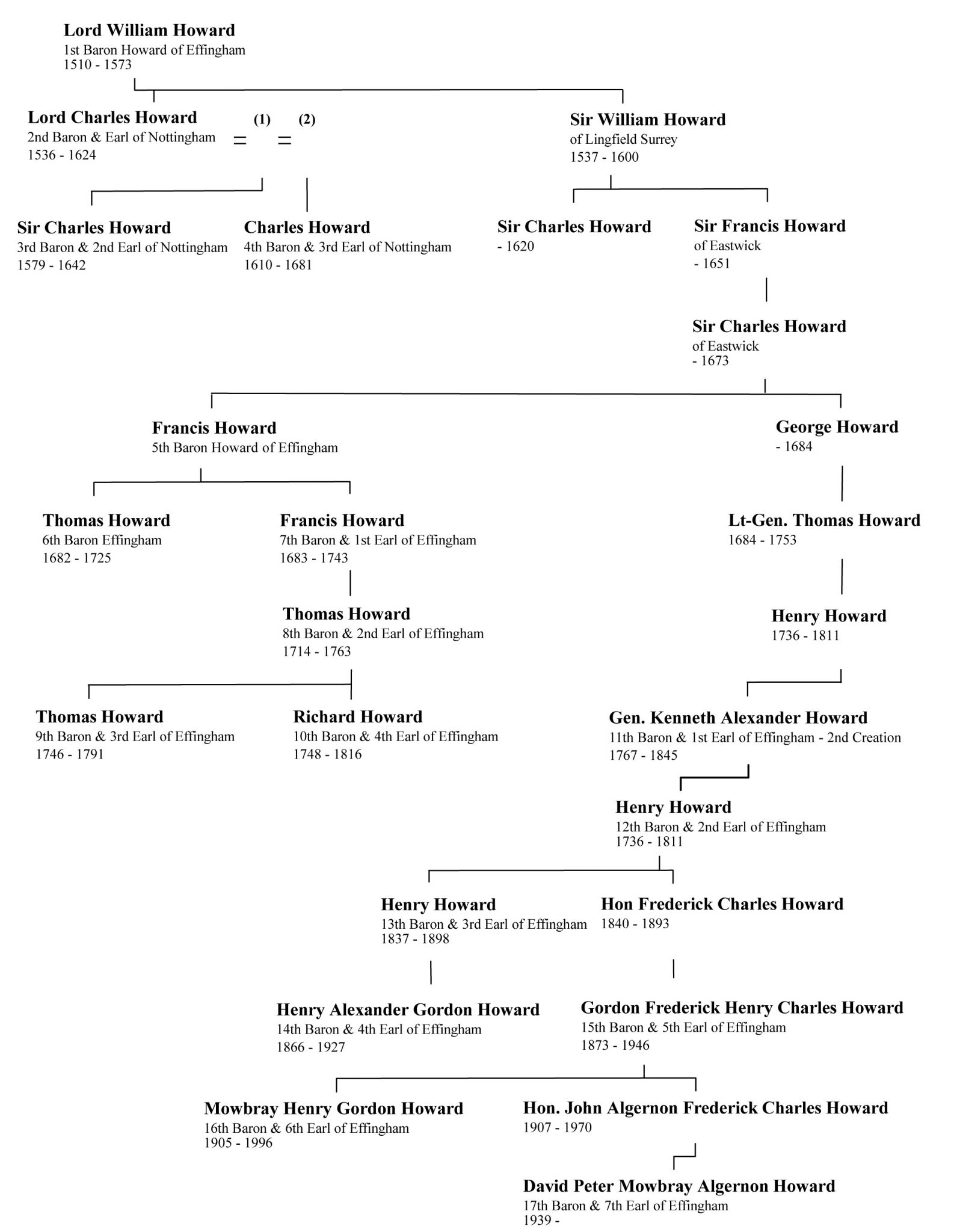 The Howard Family’s Connection with Effingham – Effingham Residents ...